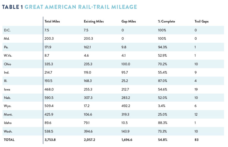 Great American Rail-Trail Route Assessment Report 2023 - Rails to ...