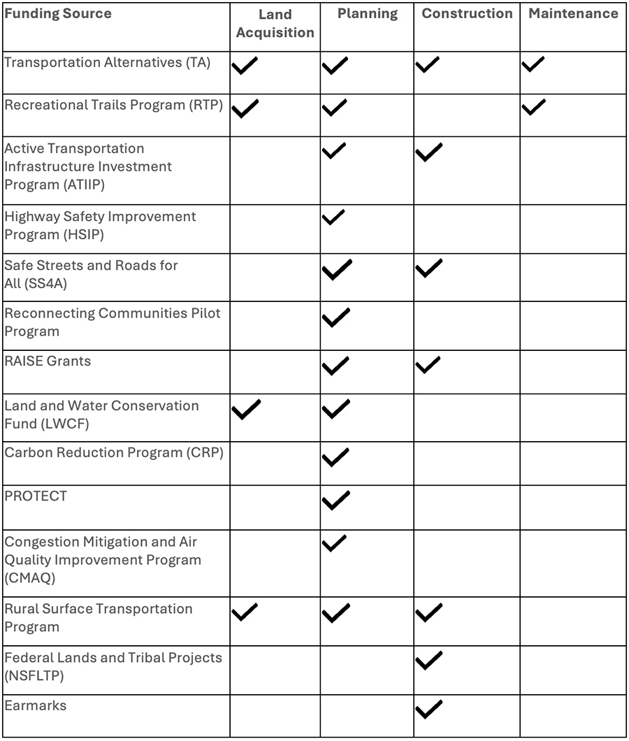Funding for Multiuse Trails: Trail-Building Toolbox - Rails to Trails ...
