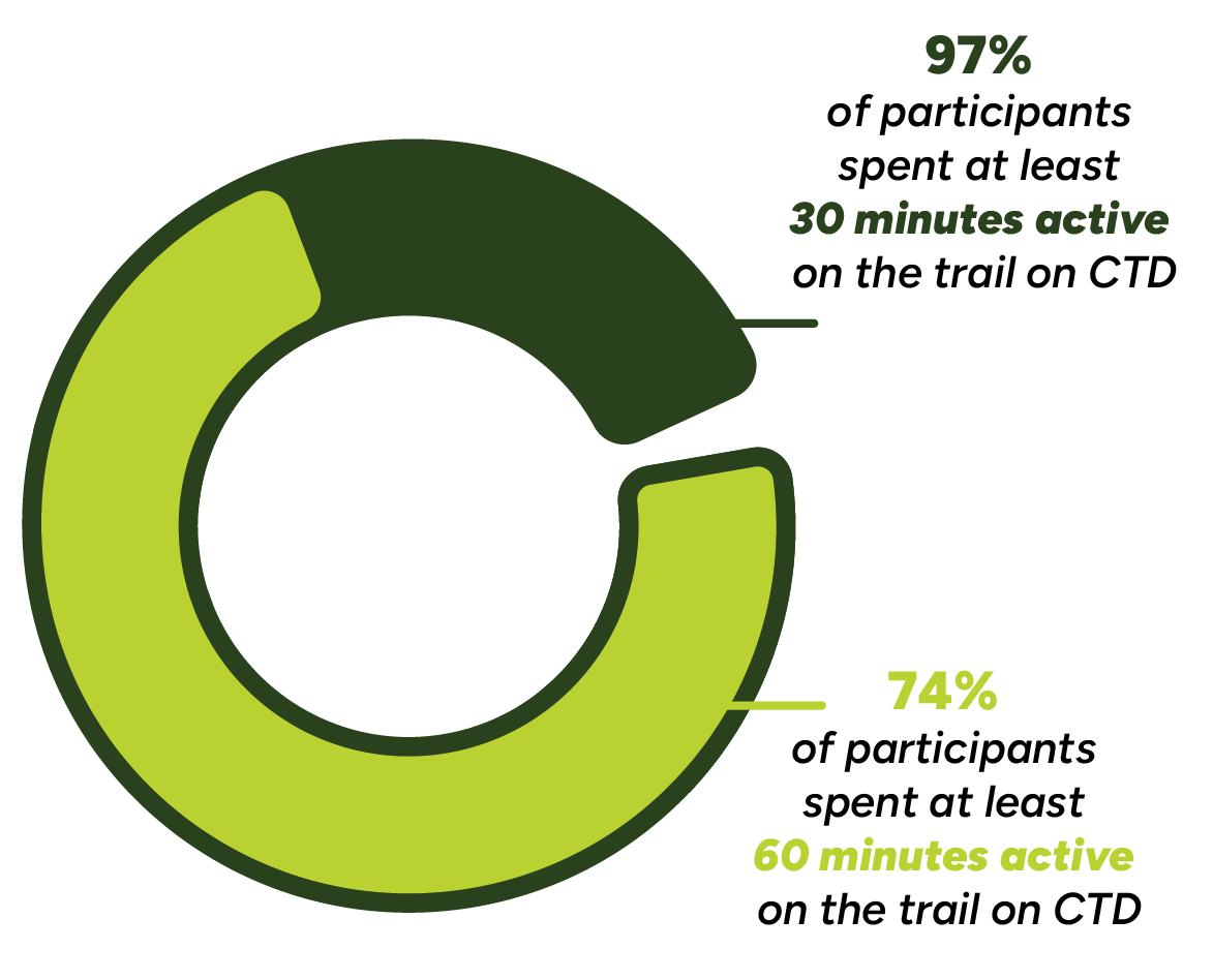 Celebrate Trails Day 2025 Infographic - Rails to Trails Conservancy ...